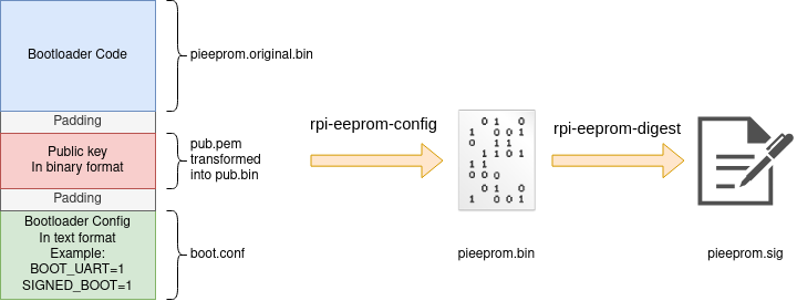 Secure boot sur Raspberry Pi 4 | Linux Embedded
